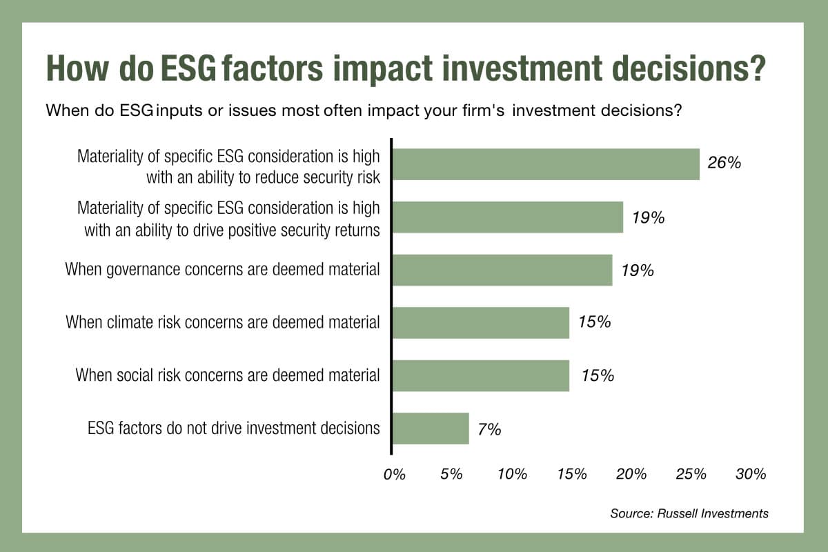 ESG is a key factor in investment decisions - Global Trading