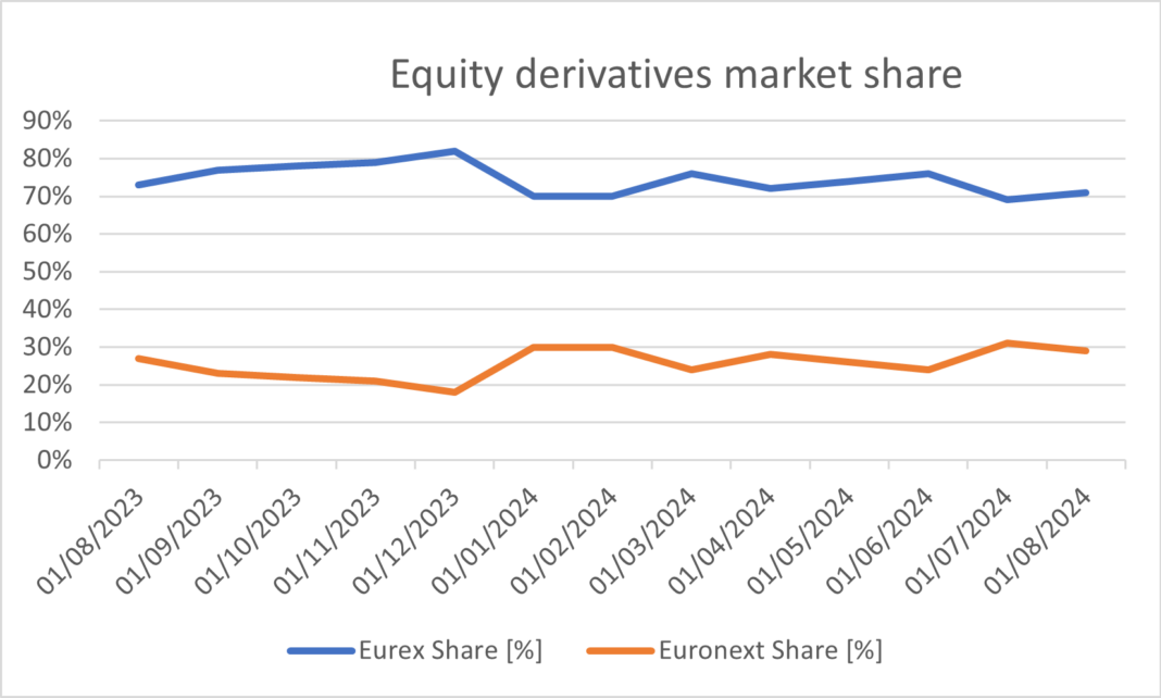 Euronext chips away at Eurex equity derivatives market share - Global ...