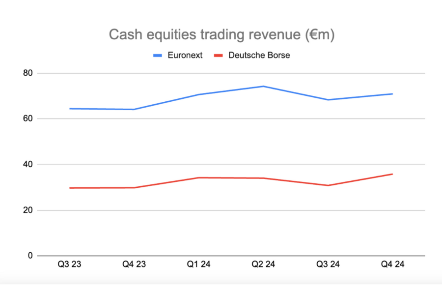 Cash equities revenue rises despite low volatility in Europe - Global ...
