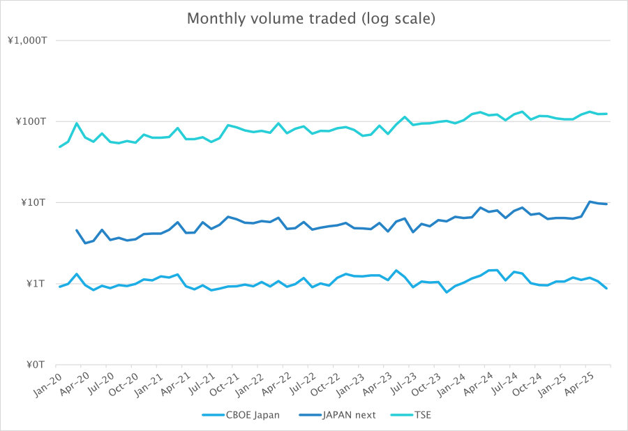 Cboe Japan equities business closes amid market share decline - Global ...