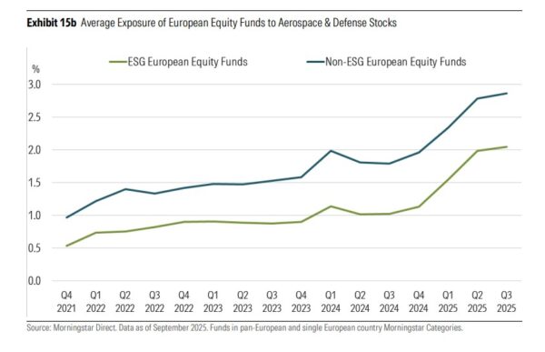 ESG 3% underperformance ushers defence exclusion rethink - Global Trading