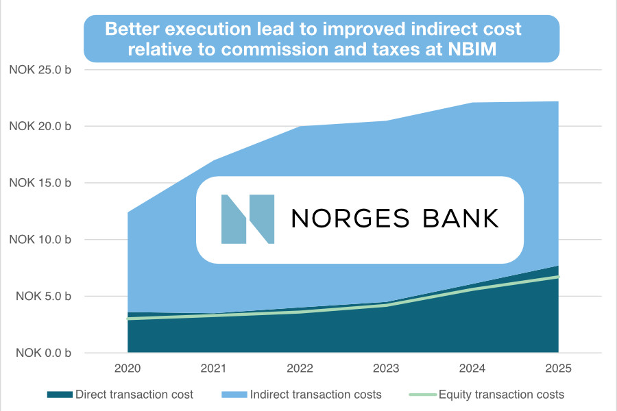 Portfolio optimisation, better execution add US$4 billion to NBIM 2025 ...